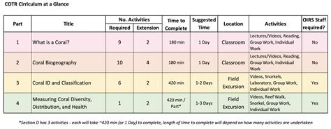 About Classroom On The Reef James Cook University