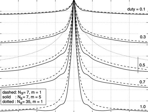 The Exact Characteristic Function Of Mai For K 2 In Pulsed Dscdma