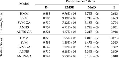 Performance Criteria Of The Developed Models For Inflow Forecasting