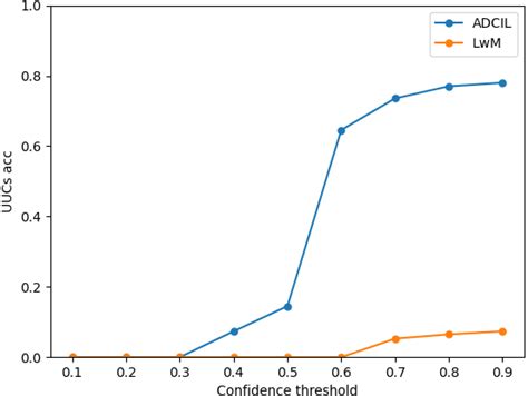 Rejection Ability Of The Network Model On Mnist Download Scientific