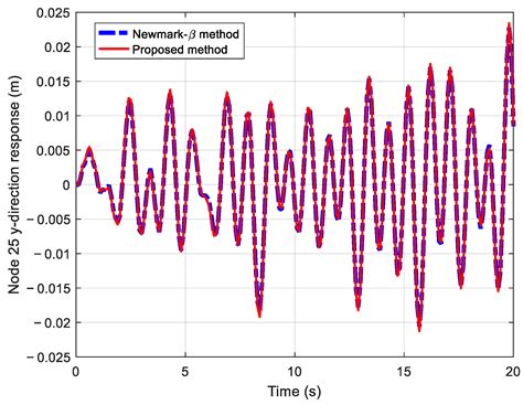A Method For Dynamic Response Analysis Of Offshore Substation Platform Foundations Based On