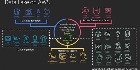 Building A Cloud Based Nba Data Lake With Aws 🏀 Dev Community