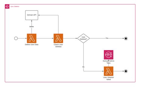 Managing Serverless Flows With Aws Step Functions Lumigo