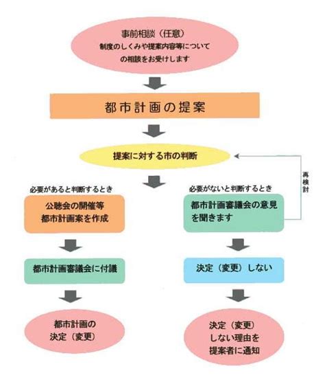 都市計画の提案制度和泉市