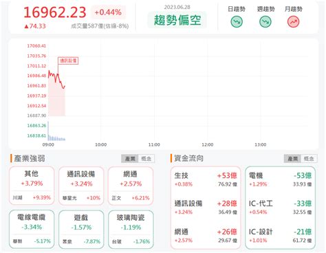 628 早盤獵報：積極研發5g設備！宇智6470亮燈漲停！