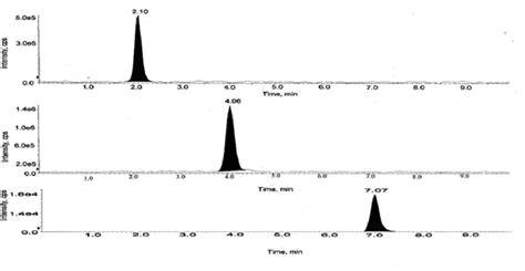 B Specificity Chromatogram Of Lsd Pbi And Cbi Download Scientific