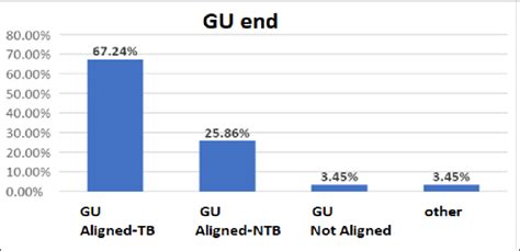 Alignment Of The End Of Gesture Units With Prosodic Breaks Download Scientific Diagram