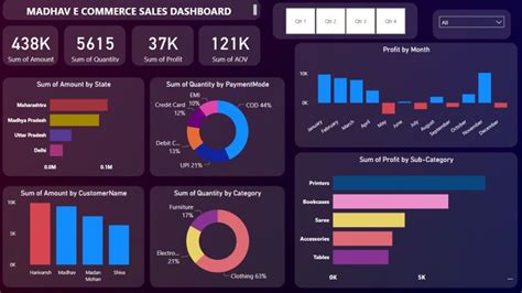 sangeeta chauhan on linkedin dataanalytics datavisualization dashboarddesign businessanalytics…