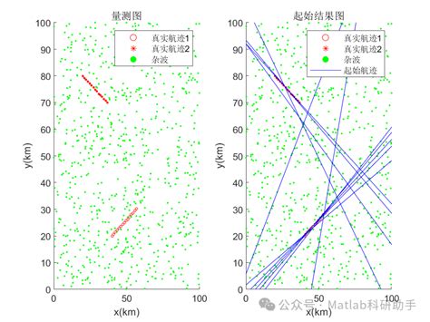 标准 Hough 变换、修正 Hough 变换和序列 Hough 变换三种典型航迹起始算法研究附matlab代码 Csdn博客