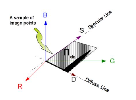 Dichromatic Reflection Model Download Scientific Diagram