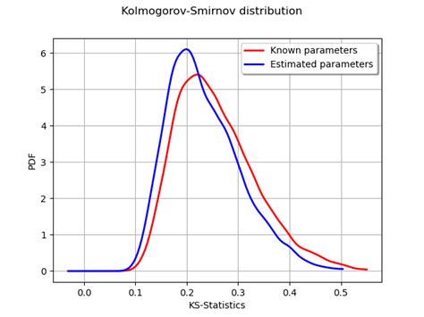 Kolmogorov Smirnov Get The Statistics Distribution — Openturns 1 20