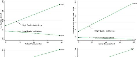 Predictive Margins Ssa Countries Download Scientific Diagram