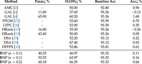 Network Pruning Results Of Resnet 56 On Cifar 10 Download Scientific