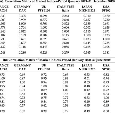 Correlation Matrix Of Market Indices Download Scientific Diagram