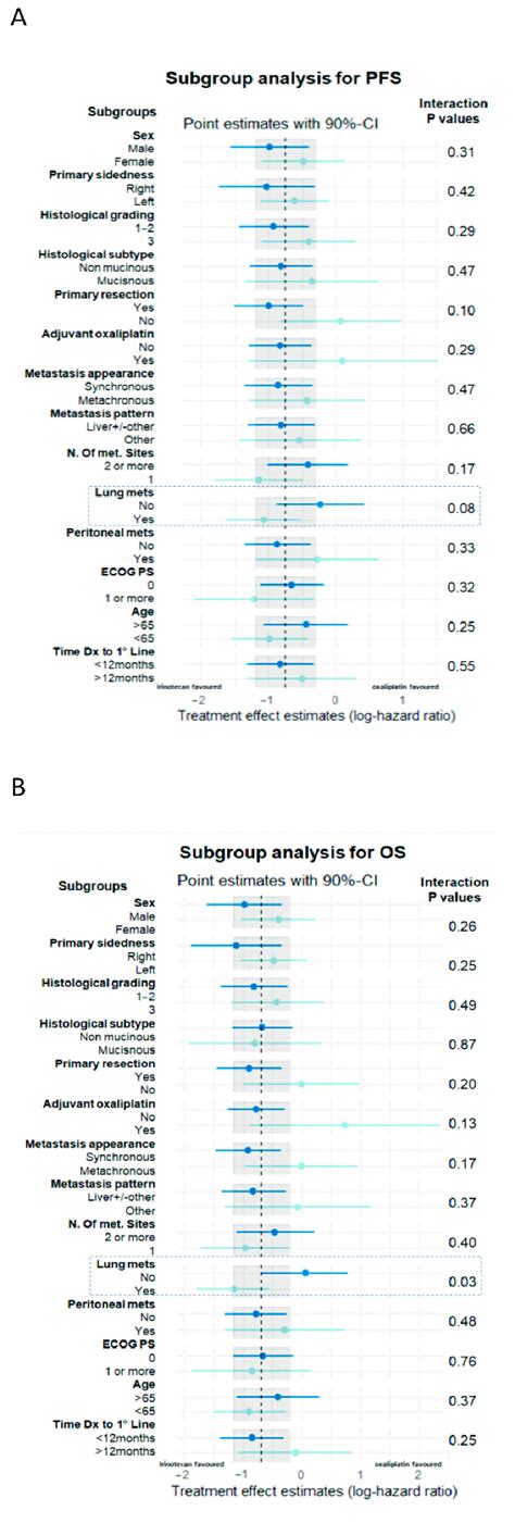 subgroup analysis for treatment effect key variables interaction for