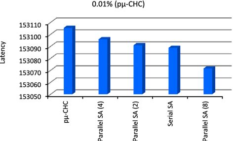 Best Latency Values For Uchilo0 Download Scientific Diagram