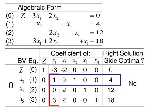 PPT The Simplex Method PowerPoint Presentation Free Download ID 823854