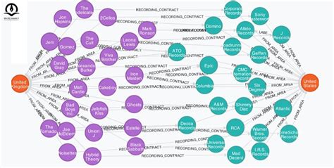 انواع پایگاه داده های غیر رابطه ای Nosql