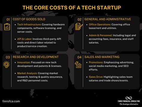 Decoding Tech Startup Costs Finro Financial Consulting