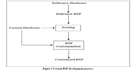 porting and bsp customization of android 4 3 on i mx6 based custom hardware platform open