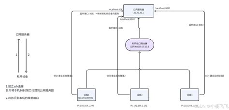 Ssh反向隧道服务搭建及测试ssh隧道搭建 Csdn博客