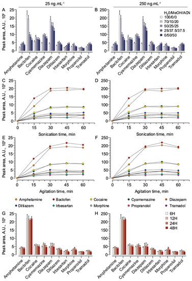 New Trend In Toxicological Screening Using Volumetric Absorptive Microsampling Vams And High
