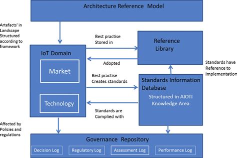 6 The Iot Enterprise Framework Download Scientific Diagram