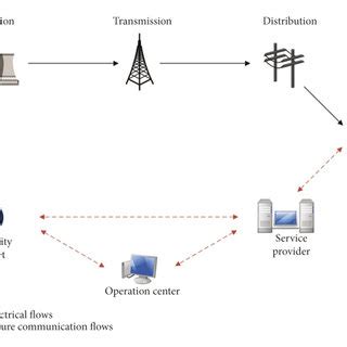 The Network Model For The Smart Grid Download Scientific Diagram