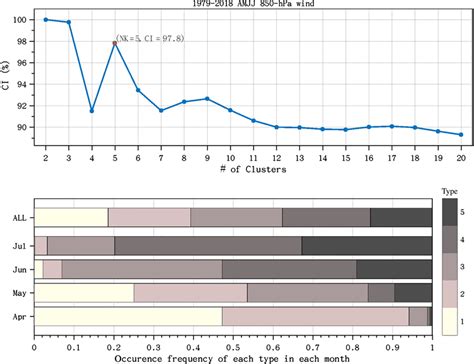Top The Classifiability Index Ci Of The K‐means Clustering Analysis Download Scientific