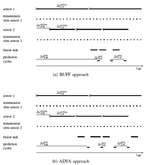 Unsynchronized Time Triggered Model Schedule Download Scientific Diagram