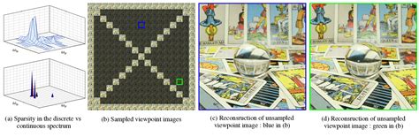 Nuit Blanche Light Field Reconstruction Using Sparsity In The Continuous Fourier Domain