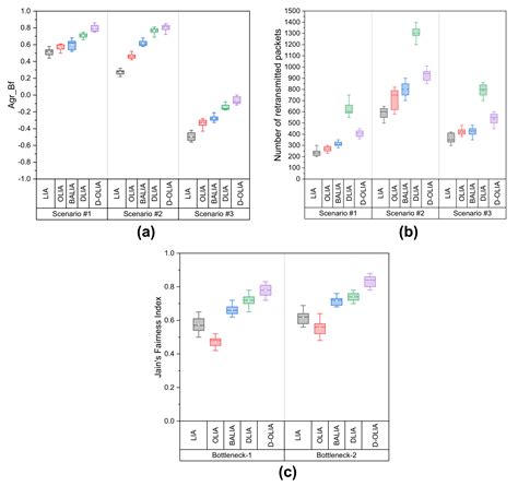 D Olia A Hybrid Mptcp Congestion Control Algorithm With Network Delay Estimation