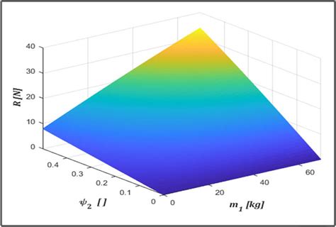 The Simultaneous Influence Of Mass M 1 And The Energy Absorption
