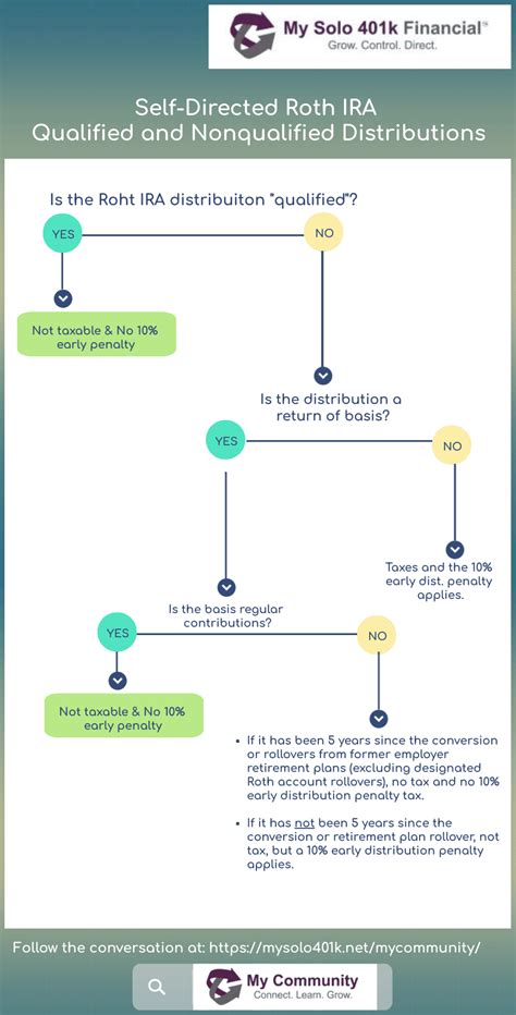 Roth Ira Distribution Rules Jhu Innovations