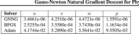 table 5 from gauss newton natural gradient descent for physics informed