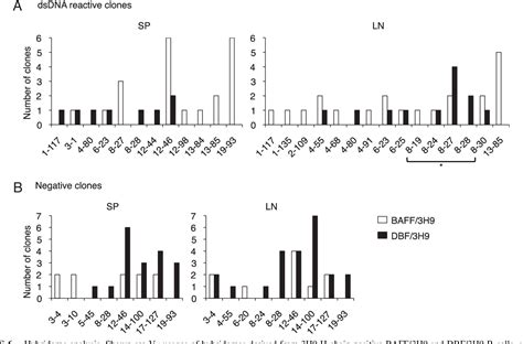 Figure 1 From Regulation Of The B Cell Receptor Repertoire And Self Reactivity By Baff