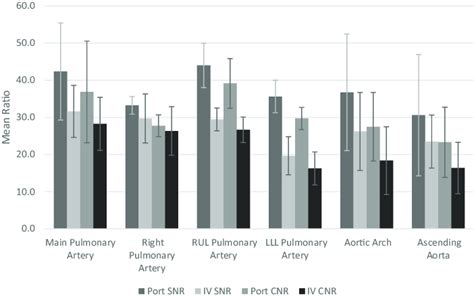 Mean Signal To Noise Snr And Contrastto Noise Cnr Ratios For The Download Scientific
