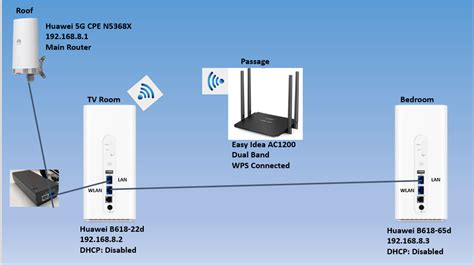 Extending My G Network HUAWEI Community