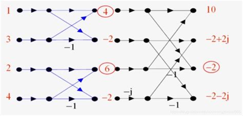 傅里叶变换 ~ 基 2 时间抽取 Fft 算法基2fft算法 Csdn博客