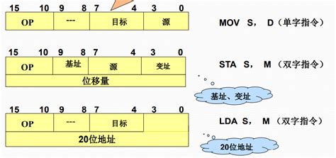 计算机组成原理笔记04指令系统单地址指令熠熠晨曦的博客 Csdn博客