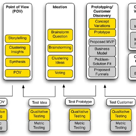 Framework Lean Design Thinking Download Scientific Diagram