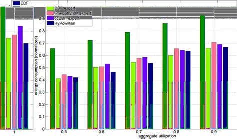 simulation results on variation in aggregate utilization download scientific diagram