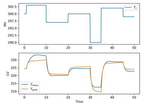 Python Why Is Output Of Gekko Arx Model Not Matching Up With Sysid