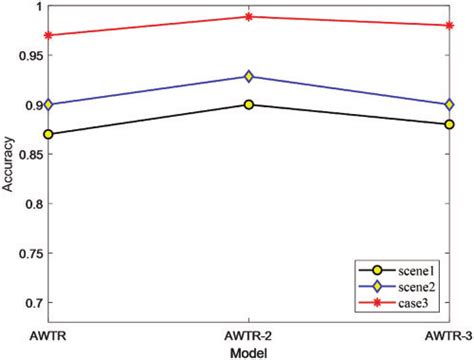 Data Comparison Of Three Network Frameworks In Different Environments Download Scientific Diagram