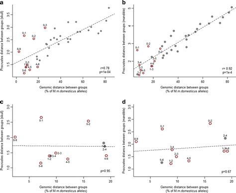 Correlation Between Shape Distance And Genomic Distance Procrustes Download Scientific Diagram