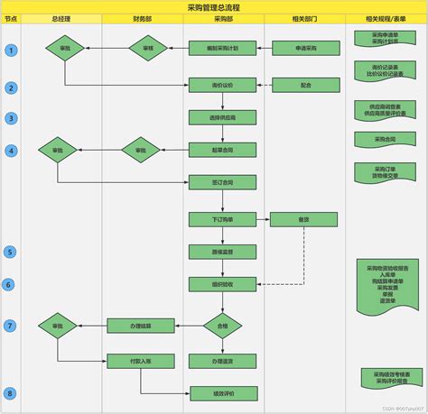 采购平台架构设计和实现的实战总结 Csdn博客
