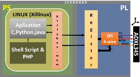 Figure 12 From Real Time Monitoring Of 3 Axis Accelerometer Using An