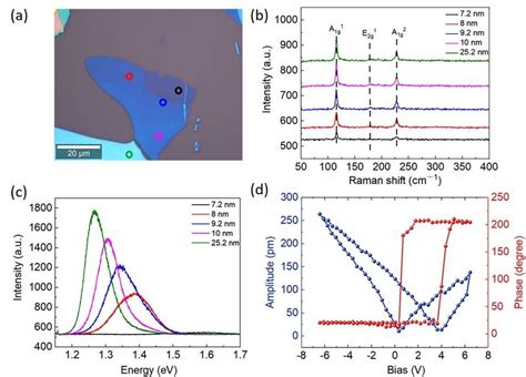 A Optical Image Of β Inse Nanosheet With Different Thickness B