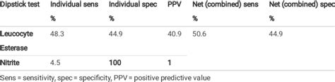 Validity And Reliability Of Nitrite And Leucocytes In Screening For Uti Download Scientific