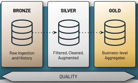 The Medallion Architecture In Azure Synapse Analytics